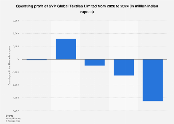SVP Global Textiles Limited operating profit 2024| Statista