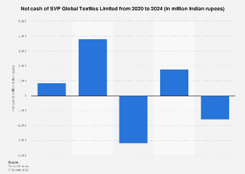 SVP Global Textiles Limited net cash 2024| Statista