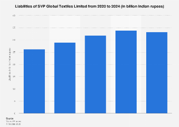 SVP Global Textiles Limited liabilities 2024| Statista