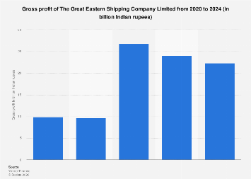 The Great Eastern Shipping Company Limited gross profit 2024| Statista