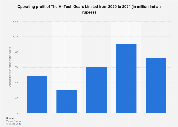 The Hi-Tech Gears Limited operating profit 2023 | Statista