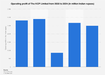 The KCP Limited operating profit 2024| Statista