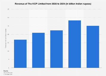 The KCP Limited revenue 2024| Statista
