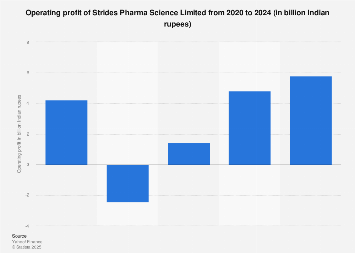 Strides Pharma Science Limited operating profit 2023| Statista