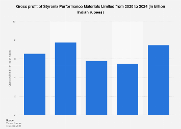 Styrenix Performance Materials Limited gross profit 2023 | Statista