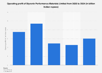 Styrenix Performance Materials Limited operating profit 2023| Statista
