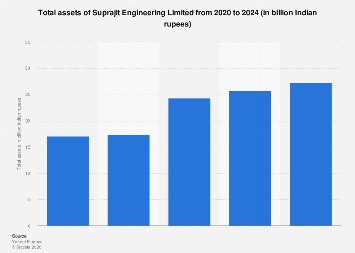 Suprajit Engineering Limited total assets 2024| Statista
