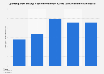 Surya Roshni Limited operating profit 2024| Statista