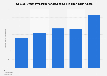 Symphony Limited revenue 2024| Statista