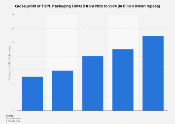 TCPL Packaging Limited gross profit 2024| Statista