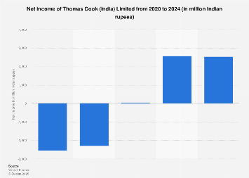 Thomas Cook (India) Limited net income 2023| Statista