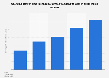 Time Technoplast Limited operating profit 2024| Statista