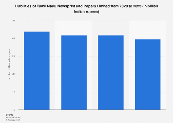 Tamil Nadu Newsprint and Papers Limited liabilities 2023 | Statista