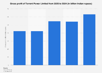 Torrent Power Limited gross profit 2023| Statista