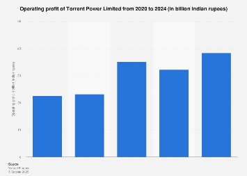 Torrent Power Limited operating profit 2023 | Statista