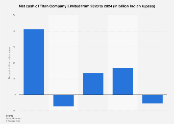 Titan Company Limited net cash 2024| Statista