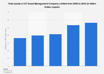 UTI Asset Management Company Limited total assets 2023 | Statista