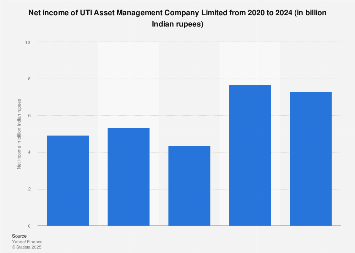UTI Asset Management Company Limited net income 2023| Statista