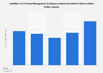 UTI Asset Management Company Limited liabilities 2023| Statista