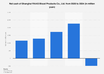 Shanghai RAAS Blood Products Co., Ltd. net cash 2023| Statista