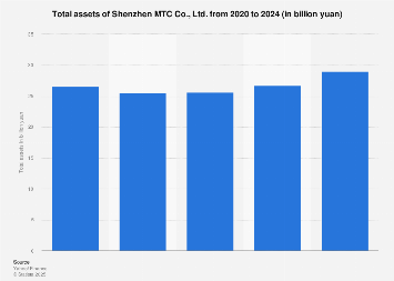 Shenzhen MTC Co., Ltd. total assets 2023| Statista