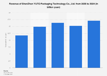 ShenZhen YUTO Packaging Technology Co., Ltd. revenue 2024| Statista