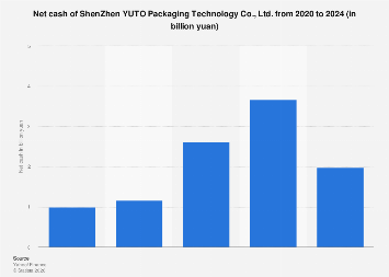 ShenZhen YUTO Packaging Technology Co., Ltd. net cash 2024| Statista