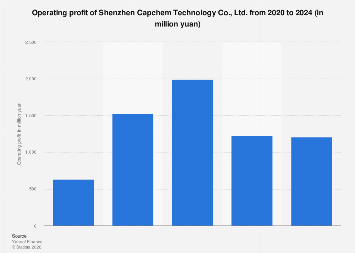 Shenzhen Capchem Technology Co., Ltd. operating profit 2024| Statista