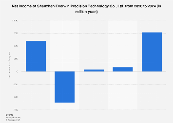 Shenzhen Everwin Precision Technology Co., Ltd. net income 2023| Statista