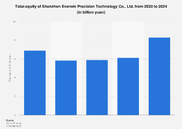 Shenzhen Everwin Precision Technology Co., Ltd. total equity 2024| Statista