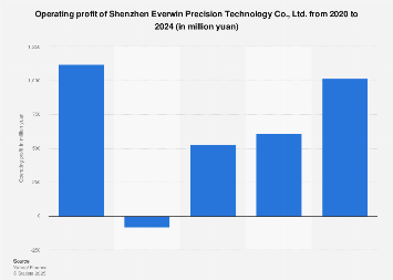 Shenzhen Everwin Precision Technology Co., Ltd. operating profit 2023 ...