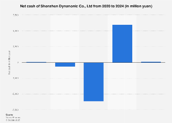 Shenzhen Dynanonic Co., Ltd net cash 2023| Statista