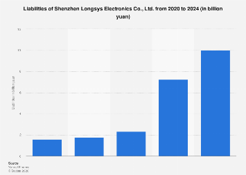 Shenzhen Longsys Electronics Co., Ltd. liabilities 2024| Statista