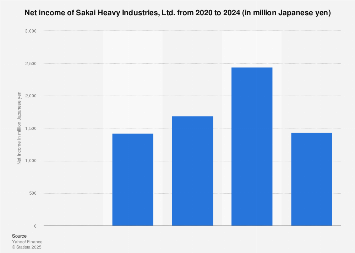 Sakai Heavy Industries, Ltd. net income 2023 | Statista