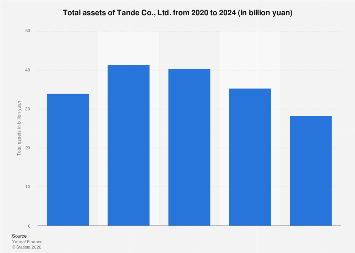 Tande Co., Ltd. total assets 2024| Statista