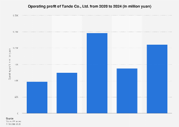 Tande Co., Ltd. operating profit 2024| Statista