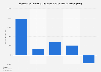 Tande Co., Ltd. net cash 2024| Statista
