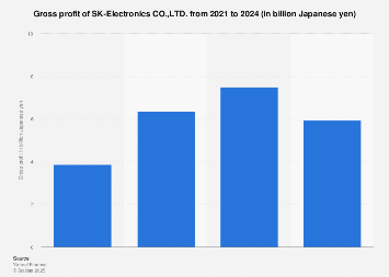 SK-Electronics CO.,LTD. gross profit 2024| Statista
