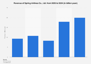 Spring Airlines Co., Ltd. revenue 2023 | Statista