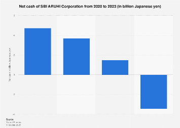 SBI ARUHI Corporation net cash 2023 | Statista