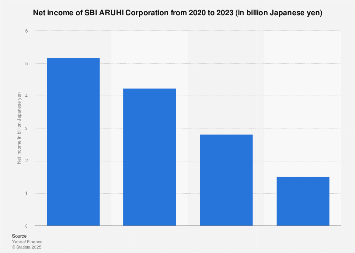 SBI ARUHI Corporation net income 2023 | Statista