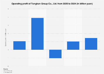 Tongkun Group Co., Ltd. operating profit 2024| Statista