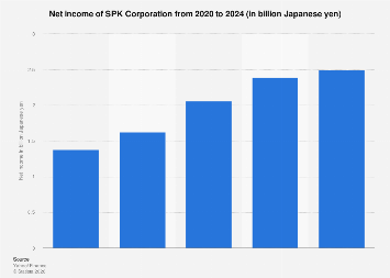 SPK Corporation net income 2024| Statista