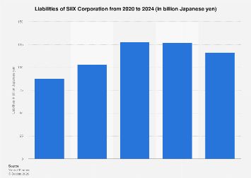 SIIX Corporation liabilities 2024| Statista