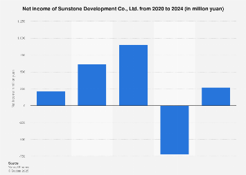 Sunstone Development Co., Ltd. net income 2024| Statista