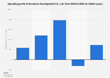 Sunstone Development Co., Ltd. operating profit 2024| Statista