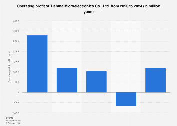 Tianma Microelectronics Co., Ltd. operating profit 2024| Statista