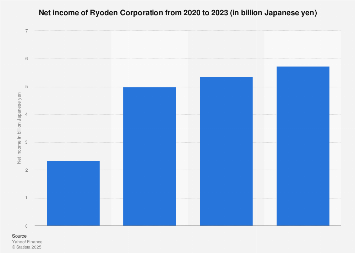 Ryoden Corporation net income 2023| Statista