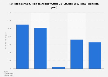 Weifu High-Technology Group Co., Ltd. net income 2024| Statista