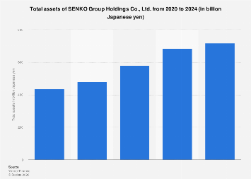 SENKO Group Holdings Co., Ltd. total assets 2024| Statista